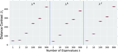 spectral distances contrast d 1 for the three matrices adjacency download scientific