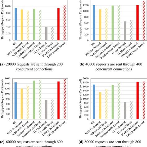 performance of various load balancing algorithms in a heterogeneous download scientific diagram