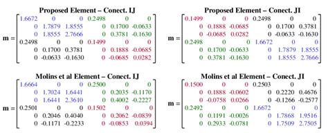 mass matrices of cantilever beam of example 1 and comparison regarding download scientific