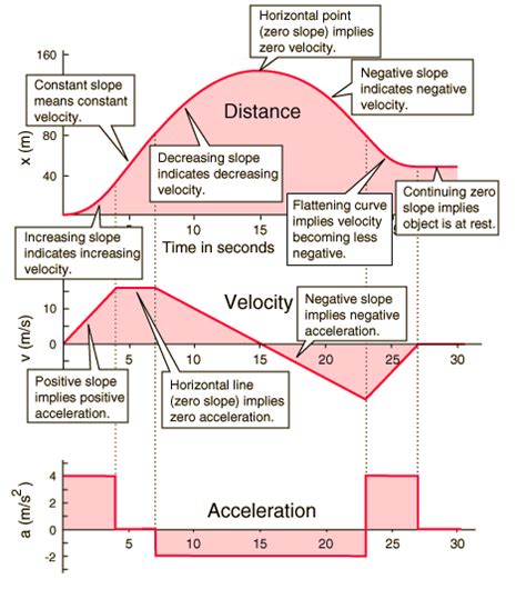 reading kinematics graphs mini physics free physics notes