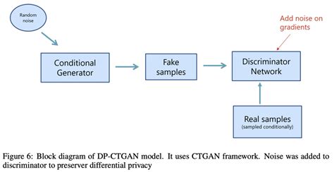 differentially private synthetic data applied evaluations and enhancements layerx research