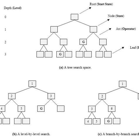 solving the 4 puzzle problem based on local heuristic search download scientific diagram