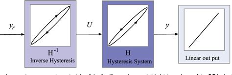 figure 5 from asymmetric bouc wen hysteresis modeling and inverse compensation for piezoelectric