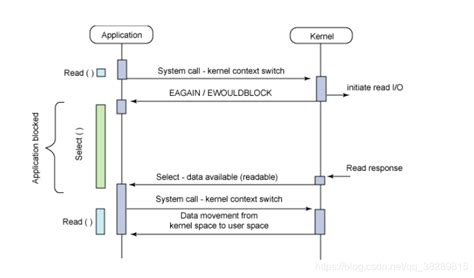 i o多路复用：select、poll和epoll详解 poll不用重写文件描述符集合 csdn博客