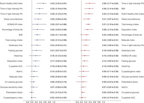 age adjusted quantile regression models in the complete case analysis download scientific
