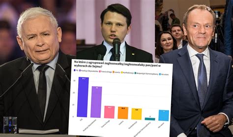 Sondaż IBRiS PiS bez większości w Sejmie poparcie dla Konfederacji