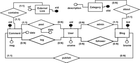 Er Diagram Attributes Abigailtayler