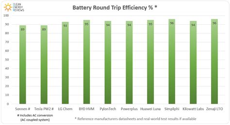 Detailed Home Solar Battery Guide Clean Energy Reviews