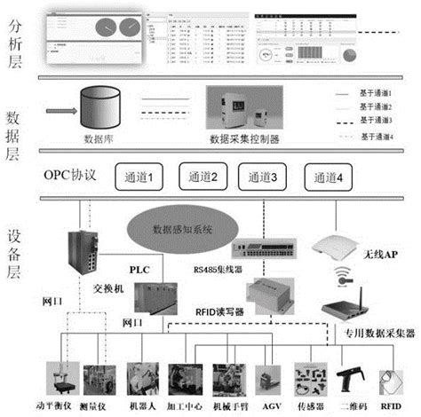 一种智能生产异构设备多通道信息感知分析系统及其操作方法与流程