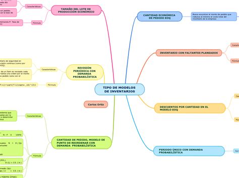 TIPO DE MODELOS DE INVENTARIOS Mind Map