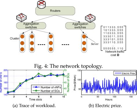 figure 4 from traffic aware and energy efficient vnf placement for service chaining joint