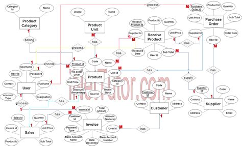 Er Diagram For Inventory Management System Use This Er
