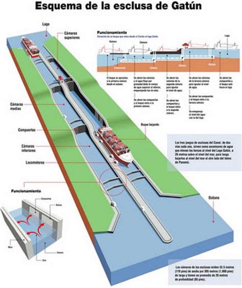 How The Panama Canal Locks Work