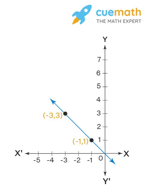 draw the graph for each linear equation given below y