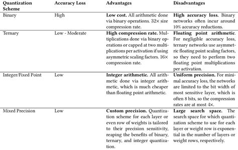 neural network quantization for efficient inference a survey paper and code catalyzex
