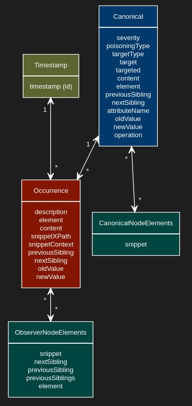 postgresql best approach to implement inheritance in a data warehouse based on a postgres