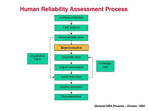 ppt human reliability assessment powerpoint presentation free download id 4156599