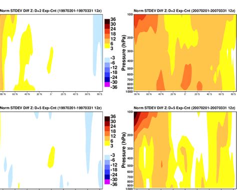 Zonal Average Of The Normalized Difference In In The Standard