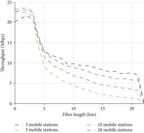uplink throughput performance of the existing ieee 802 11 mac protocol download scientific