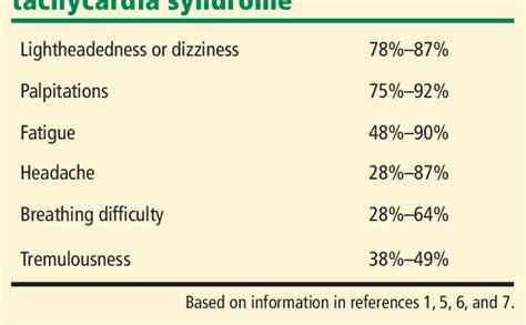 Table From Autoimmunity And Postural Orthostatic Tachycardia Syndrome