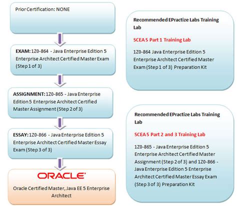 oracle certified master java ee 5 enterprise architect preparation article online exam and