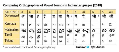 Comparing Chart Of Vowel Signs In Devanagari And Scripts From South