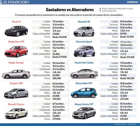 5 autos ahorradores y 5 que consumen más gasolina en México Autos
