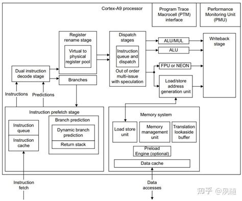 cortex a9之performance monitoring unit（性能监测单元） 知乎