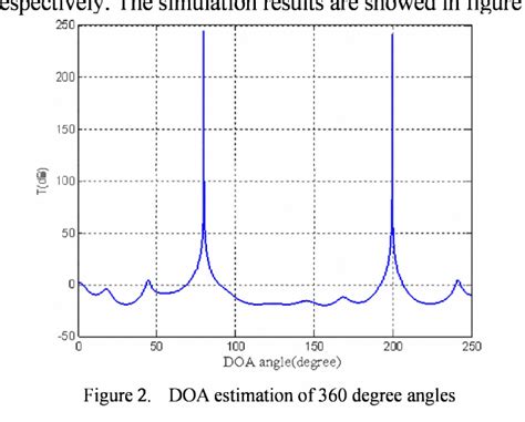 figure 2 from doa estimation algorithm of uwb signal based on unitary circuit array semantic