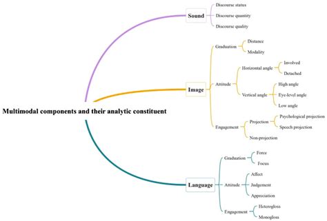 dynamic multimodal positive discourse analysis framework download scientific diagram