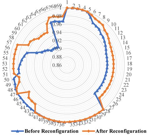 sustainability free full text optimal reconfiguration of distribution network considering