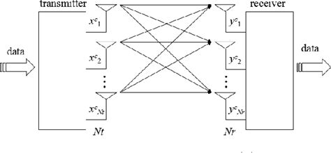 figure 1 from a low complexity zf based lattice reduction detection using curtailment parameter