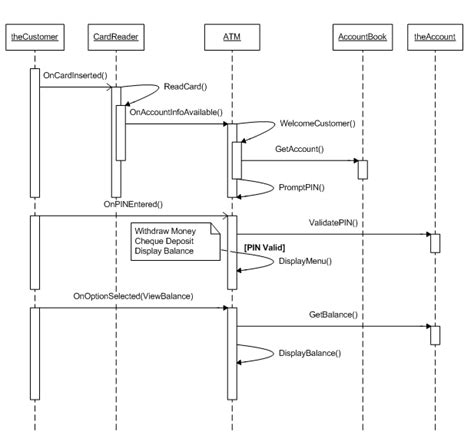 sriram s diary of software engineering reverse engineering sequence diagrams are they effective