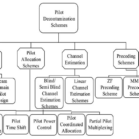 research status of pilot contamination mitigation from four aspects download scientific