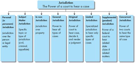 Jurisdiction And Venue Flashcards Quizlet