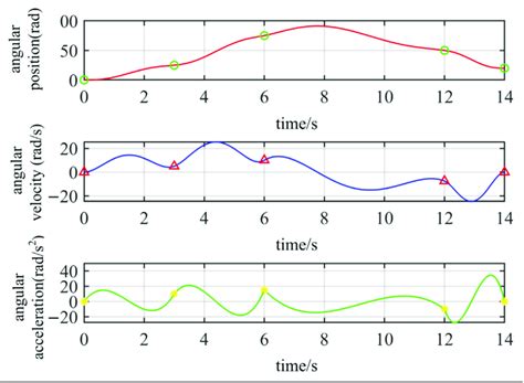 quintic polynomial interpolation trajectory planning result the download scientific diagram