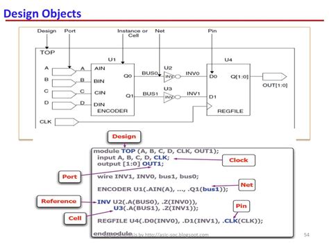 asic system on chip vlsi design design objects