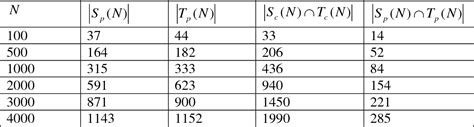 table 4 1 from two pentagonal number primality tests and twin prime counting in arithmetic