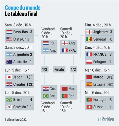 Coupe du monde le tableau complet les résultats et les horaires des