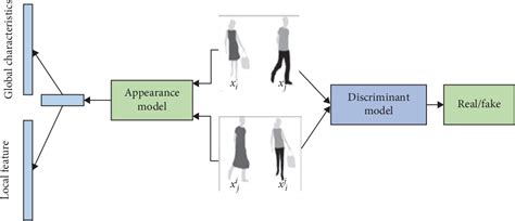 figure 2 from generative target tracking method with improved generative adversarial network