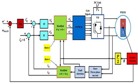 fault tolerant control block diagram download scientific diagram