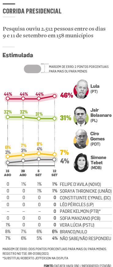 Ipec Lula lidera 46 e Bolsonaro tem 31 das intenções de voto