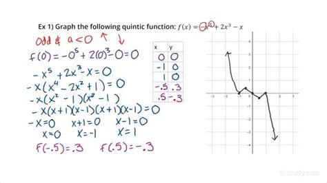 how to graph a quintic function precalculus
