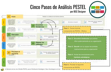 Intelectual Silla Motor Analisis Pestel Plantilla Excel Invadir Idea