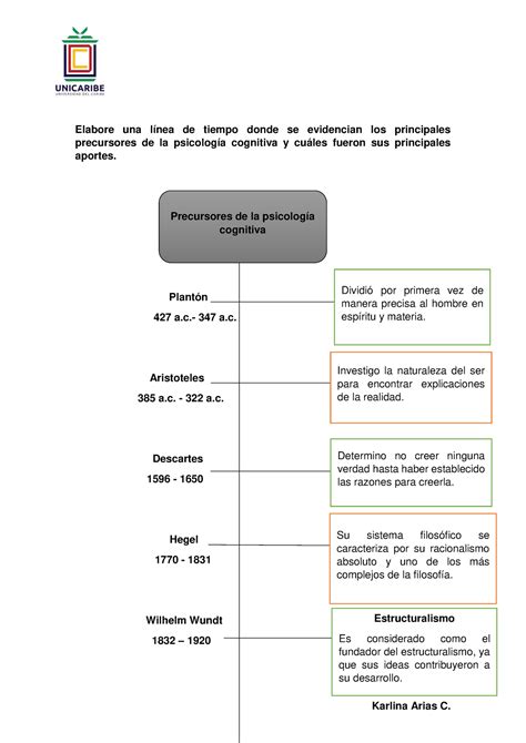 Unidad 1 Actividad 2 Precursores de la psicología cognitiva Elabore