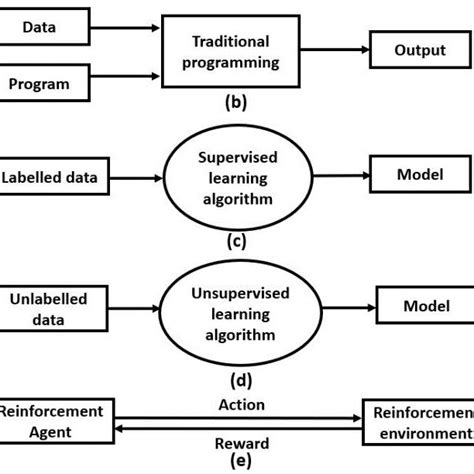 A Gives The Relationship Between Artificial Intelligence Machine