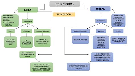 Arriba 76 Imagen Mapa Mental De Etica Moral Y Moralidad Abzlocal Mx