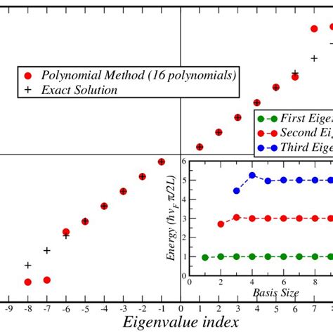 exact solution vs polynomial approximation for a 1 d strip with t 1 download scientific
