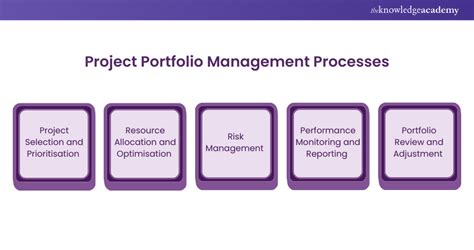 What Is Project Portfolio Management Ppm Explained