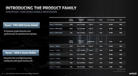 AMD anuncia sus Procesadores Móviles Ryzen Pro Serie 5000